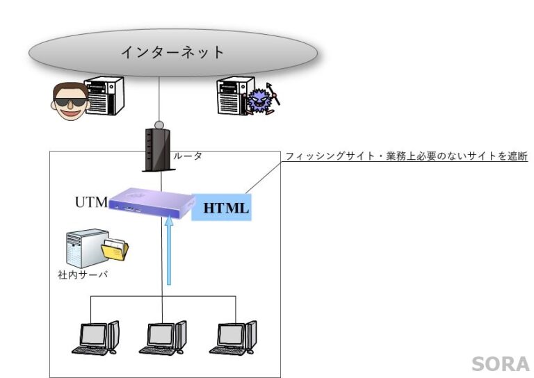 「UTMは本当に効果があるの？」と思ったときに確認すること | IT・パソコンサポートSORA｜埼玉県ふじみ野市