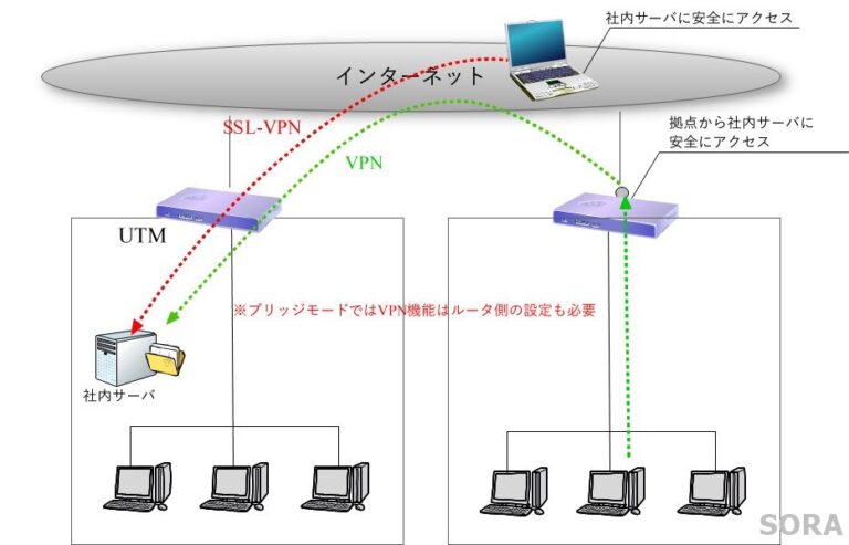 「UTMは本当に効果があるの？」と思ったときに確認すること | IT・パソコンサポートSORA｜埼玉県ふじみ野市
